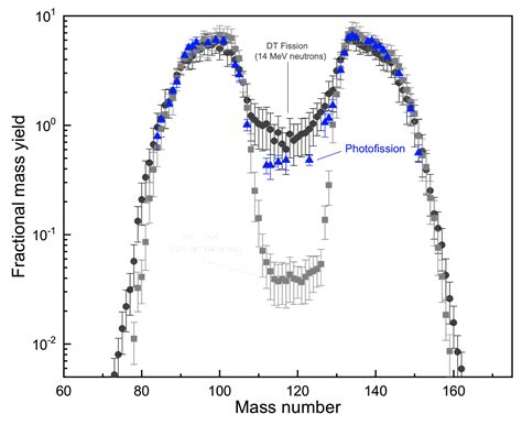 Fission Product Yield Radiation Detection Technologies And