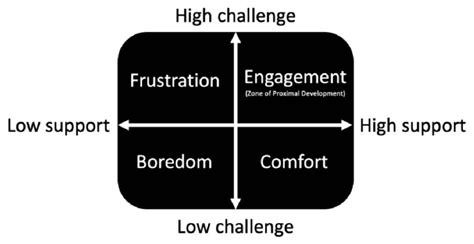 The Zones Of Learning Adapted From Mariani 1997 Download Scientific Diagram