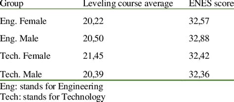 Comparison Between Ils Groups Average Gender And Scores Data