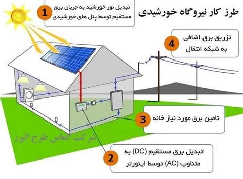 طرح توجیهی احداث نیروگاه خورشیدی یک مگا وات جدید نگارش سال 1400