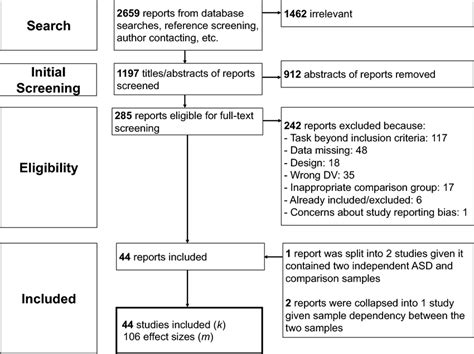 Prisma Chart For Systematic Review Download Scientific Diagram