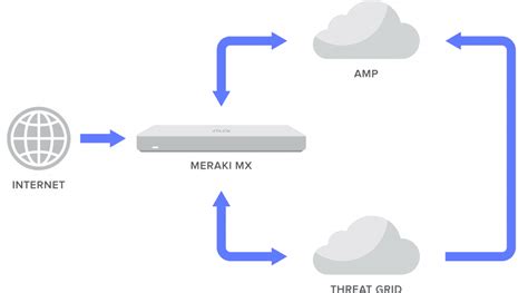 Cisco Meraki Advanced Malware Protection Supasonic