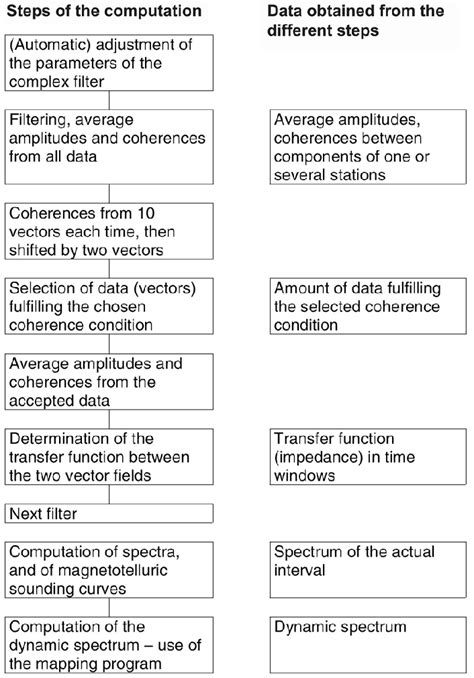 Scheme Of The Program Used In The Data Processing And The Results Download Scientific Diagram