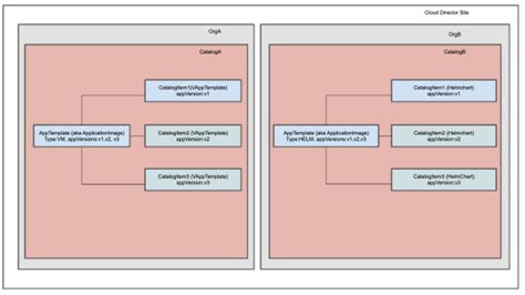 Install An Application From VMware Marketplace Using VMware Cloud Director Content Hub VMware