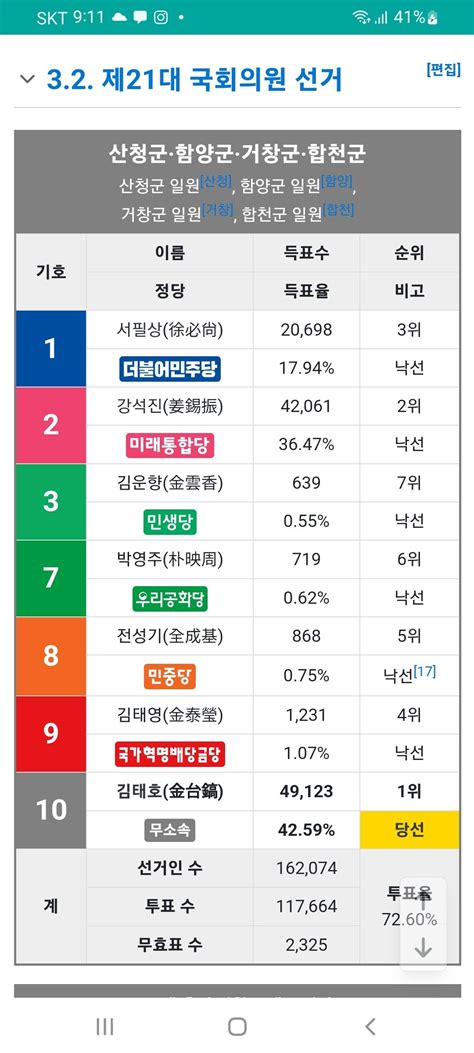 300석발언나온 경남 산청 함양 거창 합천 저번 21대선거 당선자 정치 시사 에펨코리아