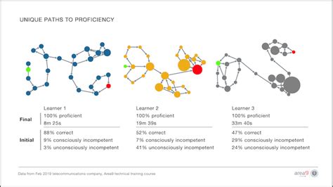 Toward A Data Driven Learning Strategy Chief Learning Officer