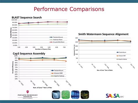 Twister4azure Iterative Mapreduce For Azure Cloud Pptx
