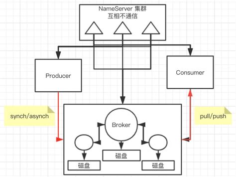 Rocketmq Questions 胡小米的博客 Huximi Blog