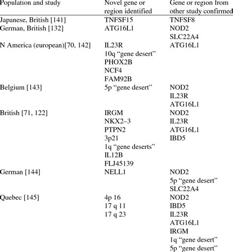 Overview Of The Genome Wide Association Studies Performed To Date In