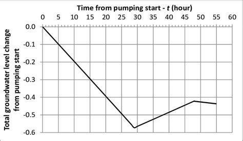 Initial Predicted Groundwater Level Decreaseincrease At Well Chn1