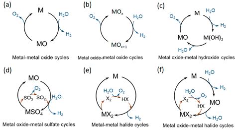 Recent Research In Solar Driven Hydrogen Production