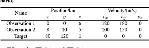 Table 1 From Direct Solution For Fixed Source Location Using Well Posed Tdoa And Fdoa