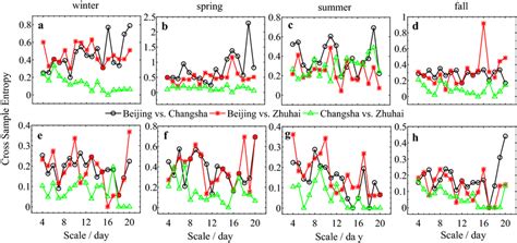 Cross Sample Entropy Of Pm25 Ad And No2 Eh Between Beijing