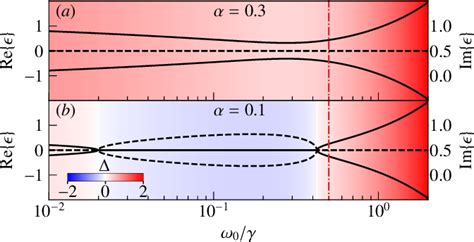 Figure 1 From Fate Of Exceptional Points In The Presence Of Nonlinearities Semantic Scholar