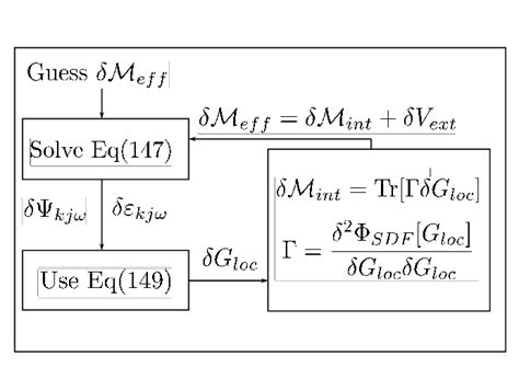 Illustration Of The Self Consistent Cycle To Calculate Lattice Dynamics Download Scientific