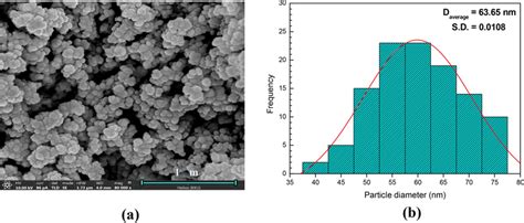 Sem Image A And Size Distribution Of The Sample B Download Scientific Diagram