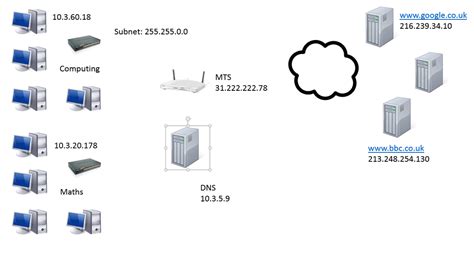 Networking And DNS Computinglesson Com