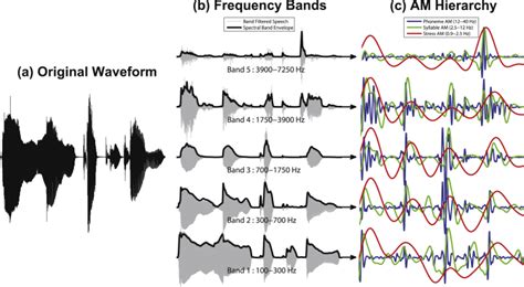 Assessment Of Rhythmic Entrainment At Multiple Timescales In Dyslexia