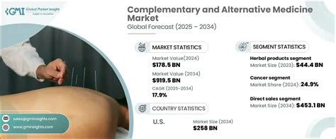 Complementary And Alternative Medicine Market Size Report 2034
