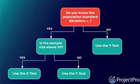 What Are The Differences Between Z Test And T Test By 59 Off