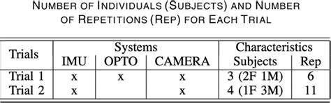 Table I From Land And Underwater Gait Analysis Using Wearable Imu Semantic Scholar