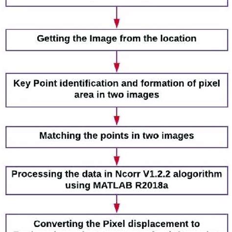 Flowchart Showing The Image Processing Technique Download Scientific Diagram