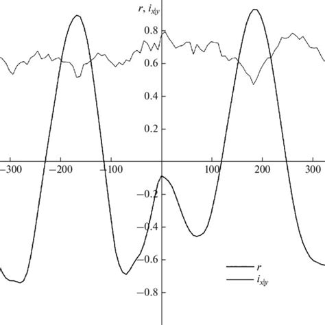 Amplitude Spectra Of The Detector Signal Ut And Solar Radio Emission R