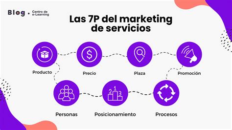 Marketing De Servicios Claves Prácticas Y Estrategias Para