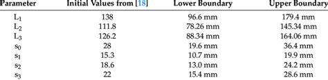 Lower And Upper Boundaries Of The Parameters To Be Optimized Download Scientific Diagram