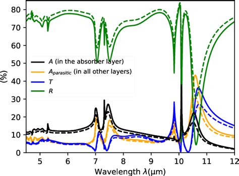 Figure 11 From Rigorous Optical Modelling Of Long Wavelength Infrared