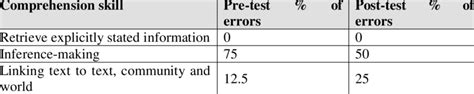 Pre Test And Post Test Results Download Scientific Diagram