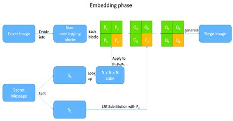The Flowchart Of Embedding Phase Download Scientific Diagram