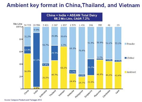 สถานการณ์นมโลกและการบริโภคนมเชิงคุณค่า Dairy Development Program