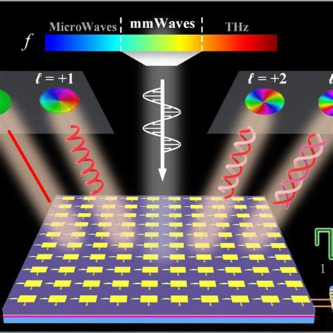 Schematic Diagram Of The Programmable Mmwave Metasurface For Dynamic