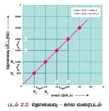 நரகடட இயககததன வரபட வளககம Graphical Representation of Motion along a Straight Line