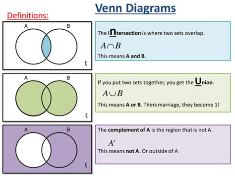 2 Set Venn Diagrams Ks4 Teaching Resources Venn Diagram Venn