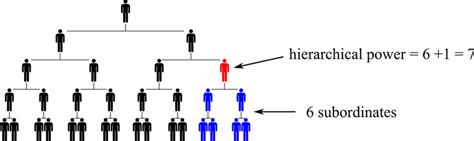 Measuring Hierarchical Power This Figure Illustrates The Calculation