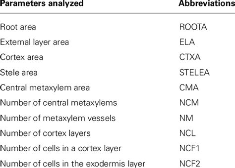 List Of The Root Parameters Analyzed Download Table