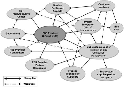Relationship Network For PSS Development Download Scientific Diagram