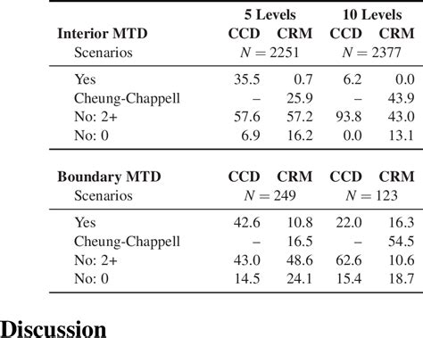 Table 1 From The International Journal Of Biostatistics Dose Finding
