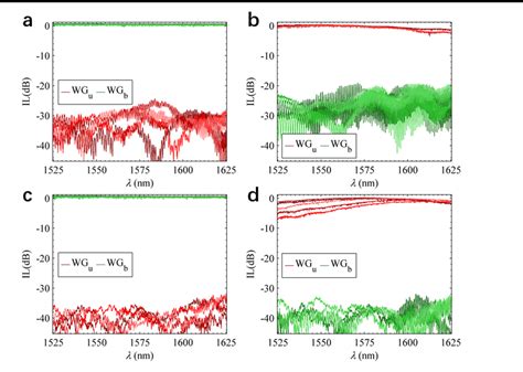 Measurement Results Of Mode Crosstalk Between The Output Port When Download Scientific Diagram