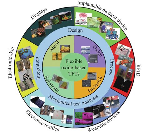Advances In Flexible Organic Field Effect Transistors And 41 Off