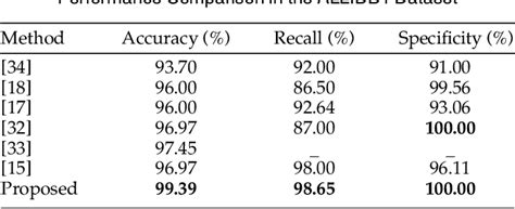Table 1 From An Efficient Detection And Classification Of Acute
