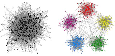 Figure 1 From Community Detection And The Stochastic Block Model Recent Developments