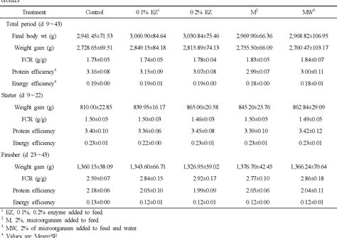 Table 2 From Effect Of Dietary Supplementation Of Enzyme And Microorganism On Growth Performance