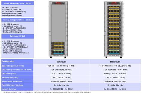 Shows The Predefined Starter Configuration With Hadoop Data Nodes
