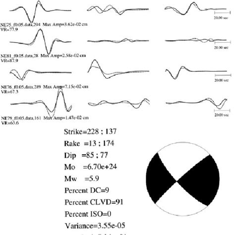 Result Of The Inversion Process Of The Seismic Moment Tensor Showing