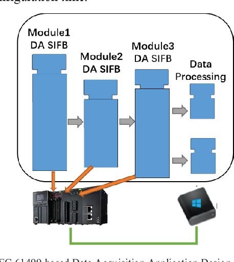 Figure 2 From Using Dynamic Interface Function Block In Iec 61499 Based Industrial Edge