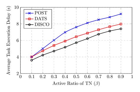 The Average Task Execution Delay Offered By The Comparative Offloading