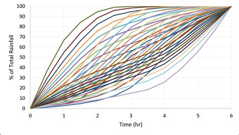 Example Of The 36 Noaa Temporal Distribution Curves Download